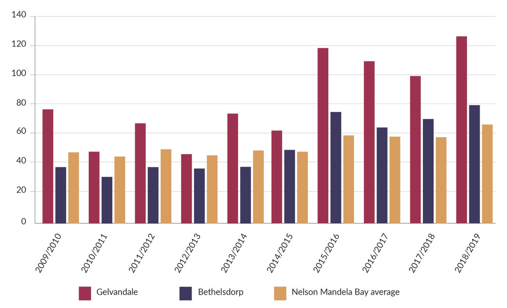 Nelson Mandela Bay is an often-overlooked example of rampant ...