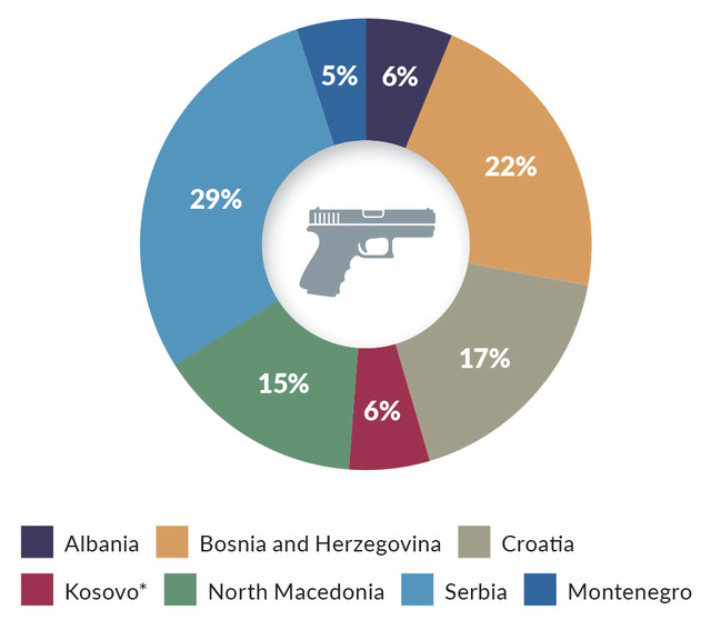 Illicit weapons in the Western Balkans: a threat to Europe. | Risk ...
