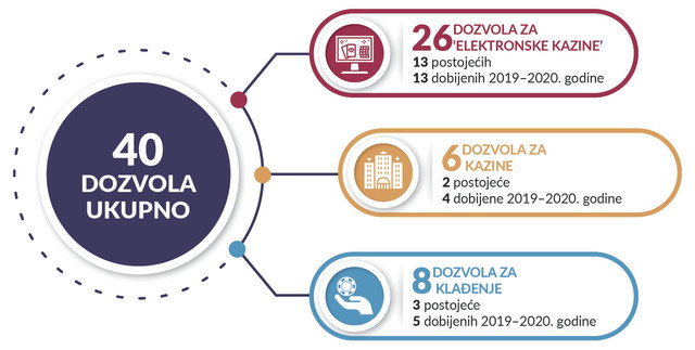 Kockanje u Severnoj Makedoniji. | Bilten Rizika #4 – Januar–Februar 2021
