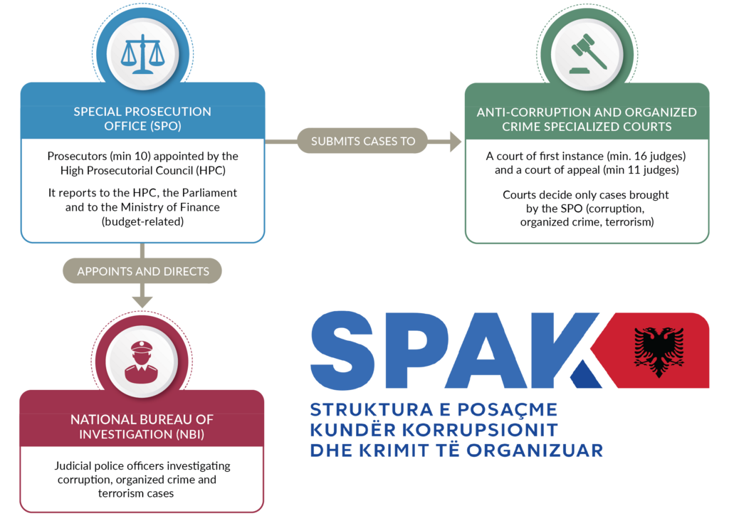 As part of Albania’s judicial reform process, a special institution seeks to fight organized ...