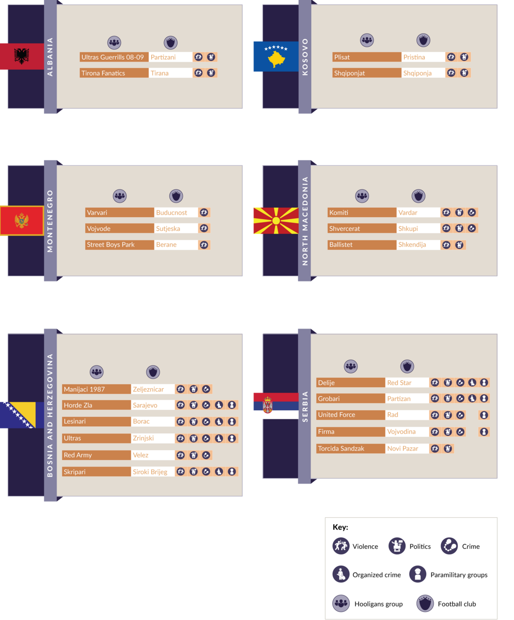 Football hooliganism in the Western Balkans reveals links between ...